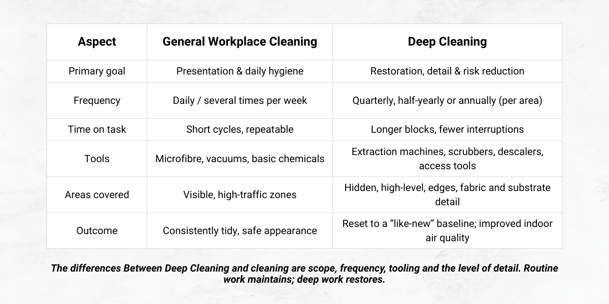General Workplace Cleaning Vs Deep Cleaning: Know the Difference